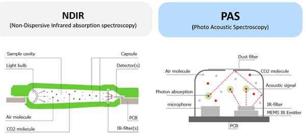How a Photoacoustic CO2 Sensor Works